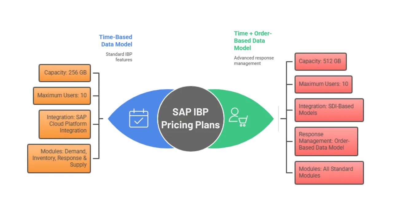 SAP IBP Pricing | SAPVista